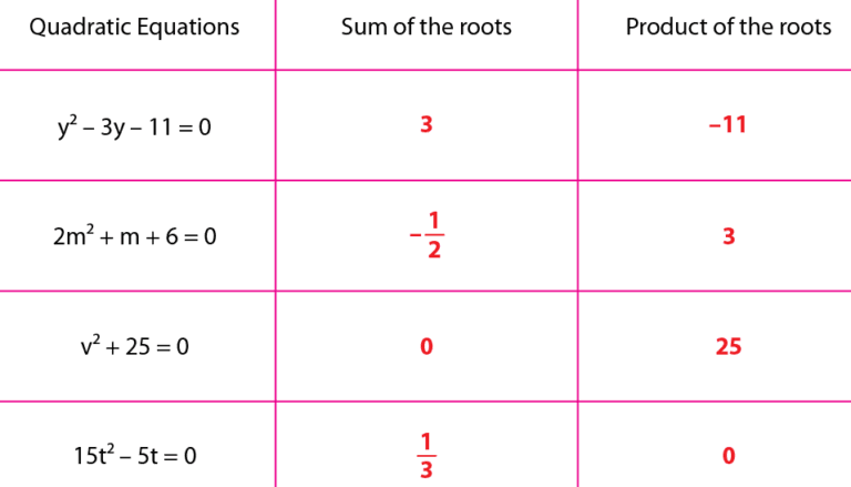 Roots of Quadratic Equation | Math Fun Worksheets