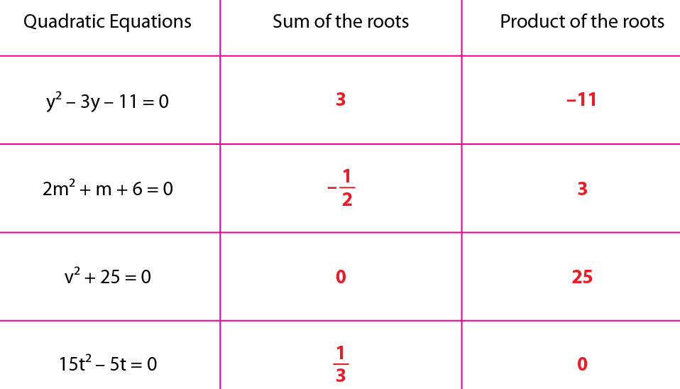 Roots of Quadratic Equation | Math Fun Worksheets